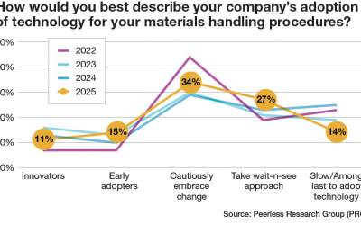 2025 Software/Automation Outlook Survey: WMS reigns, AI rises - Supply ...
