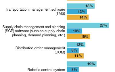 2025 Software/Automation Outlook Survey: WMS reigns, AI rises - Supply ...